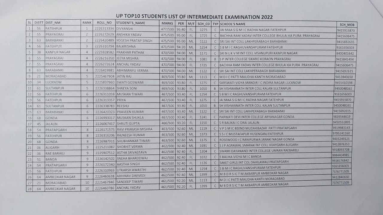 up board 12th toppers 2022 divyanshi tops with 95.40 percent see topper ...