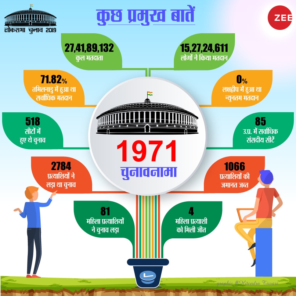 Chunavnama 1971: When Indira had appealed to vote against Congress ...
