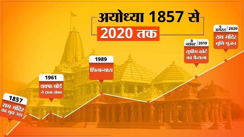 Ayodhya Timeline: Ram temple issue was raised at the time of revolution ...