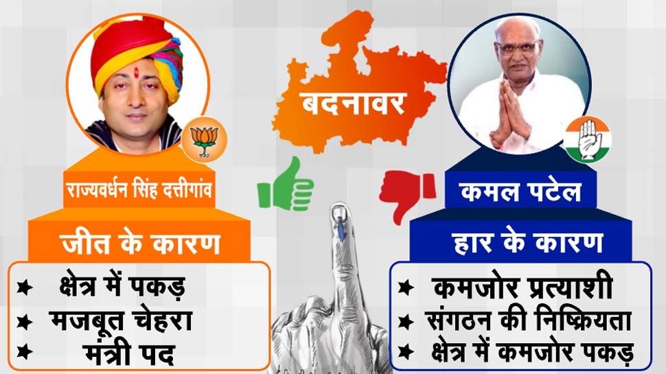 know reason for victory of Minister Rajyavardhan Singh Dattigaon on ...