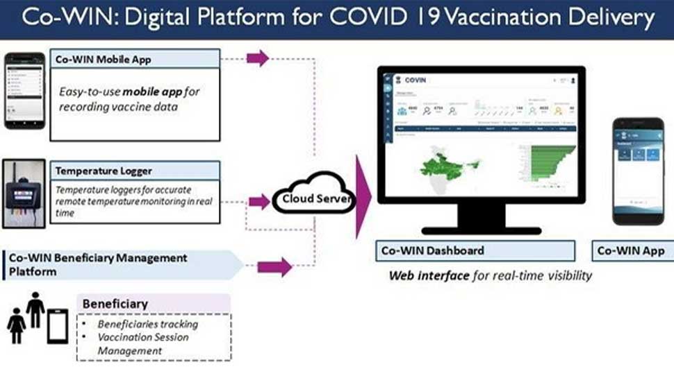 Co-WIN to self-register for Covid-19 vaccine, All you need to know ...