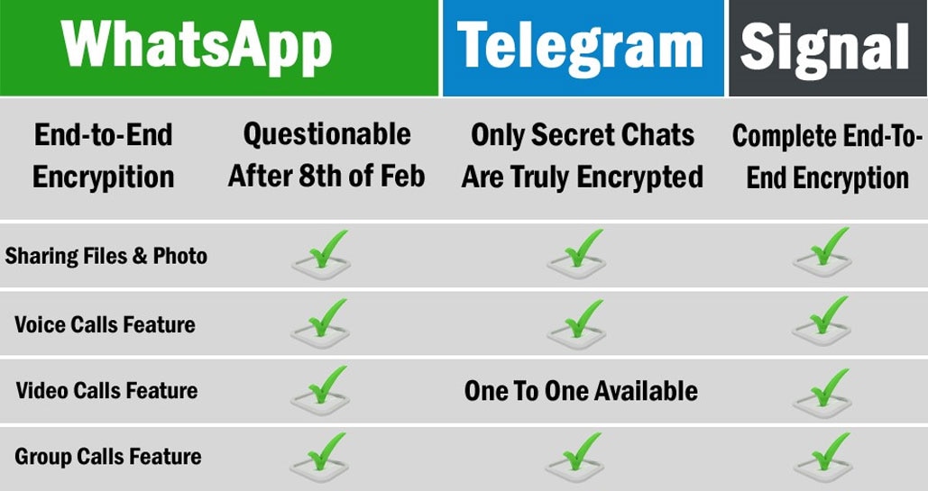 Are you too confused between WhatsApp Telegram and Signal Apps here is ...