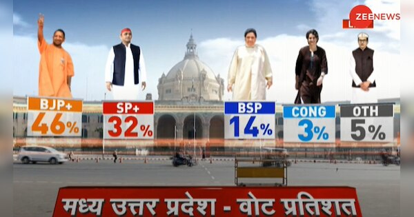 zee up opinion poll, zee news central up final opinion poll|Zee Opinion ...