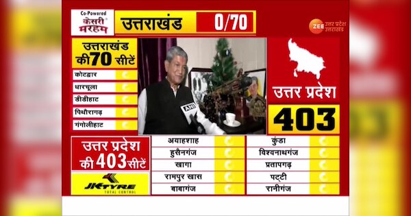 LIVE Update UP Chunav Result 2022 counting start in uttrakhand watch video of former cm harish ...