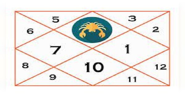 Child Astrology: know characteristics of cancer zodiac and ascendant ...