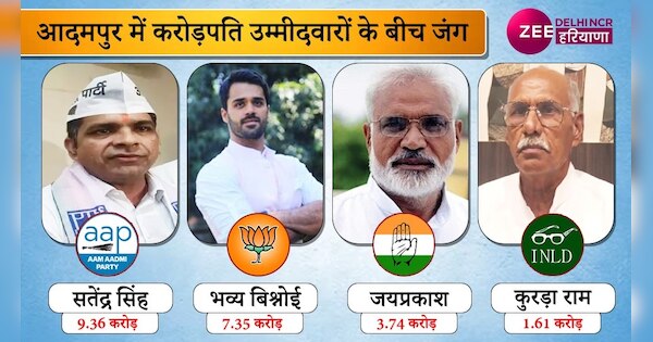 Adampur bypoll 2022 india richest party bjp bhavya bishnoi has less ...