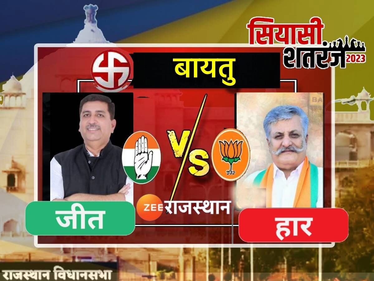 Rajasthan Chunav Result Winner List: बायतु से कांग्रेस के हरीश चौधरी ...