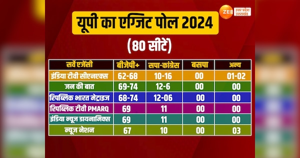 lok sabha election 2024 exit poll final result winner and loser up uk exit poll result 2024 ...