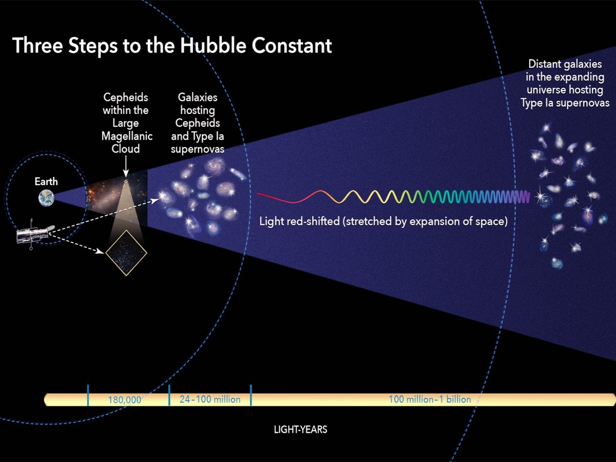 Science News: What Is Hubble Constant aka Universe Expansion Speed ...