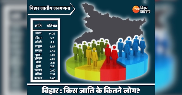 Caste census data in Bihar Yadavs top list in the state know where CM ...