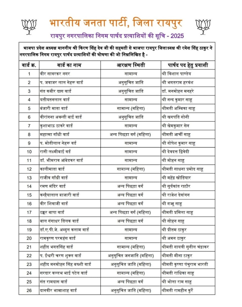 BJP list of all Parshad candidates for Raipur and Durg Municipal ...