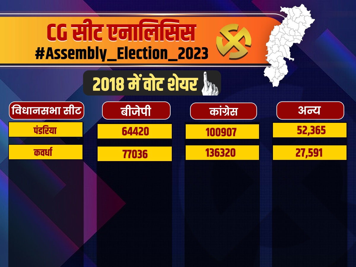 Assembly Election 2023 Kabirdham District Analysis kawardha and ...