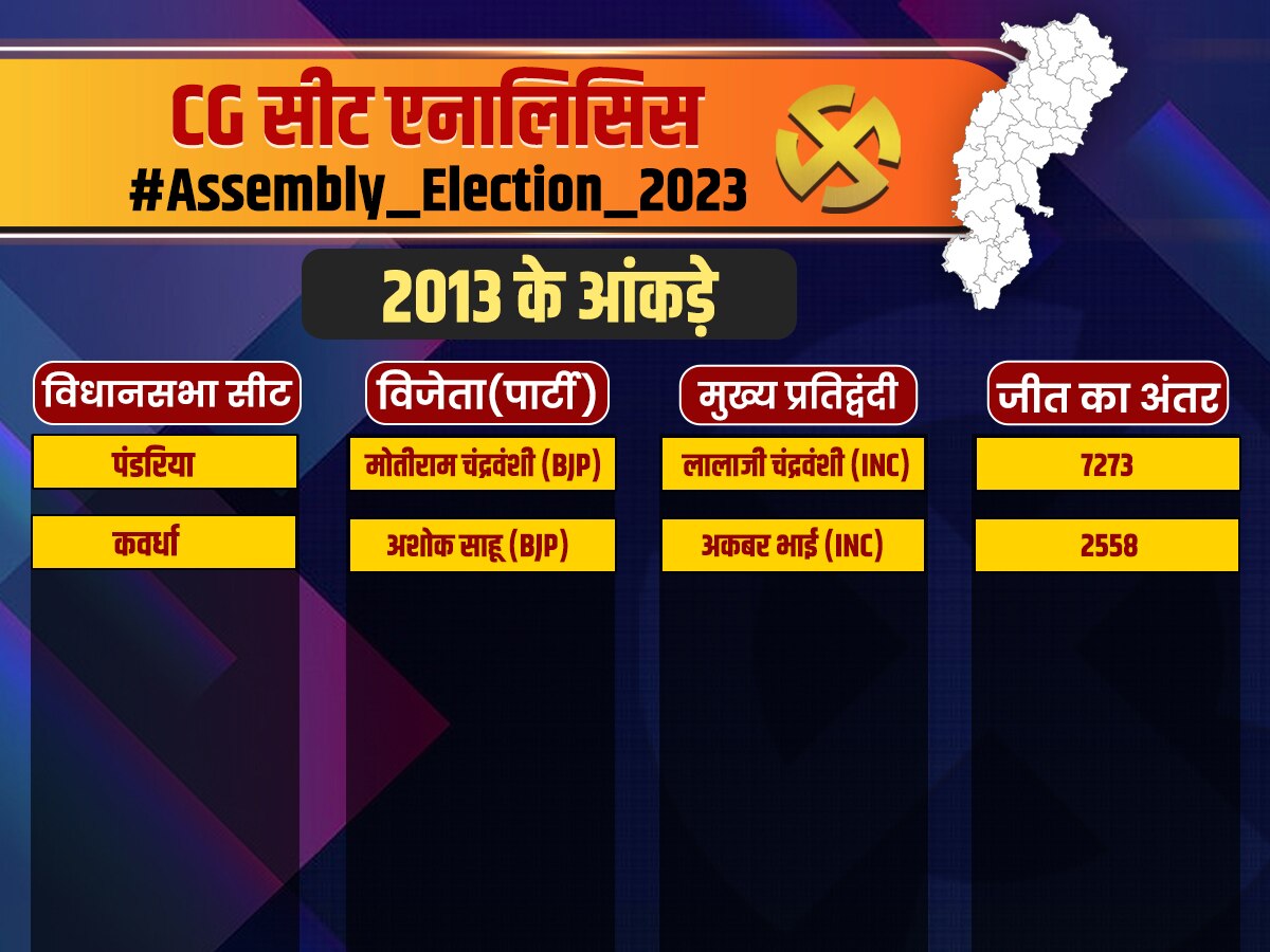 Assembly Election 2023 Kabirdham District Analysis kawardha and ...