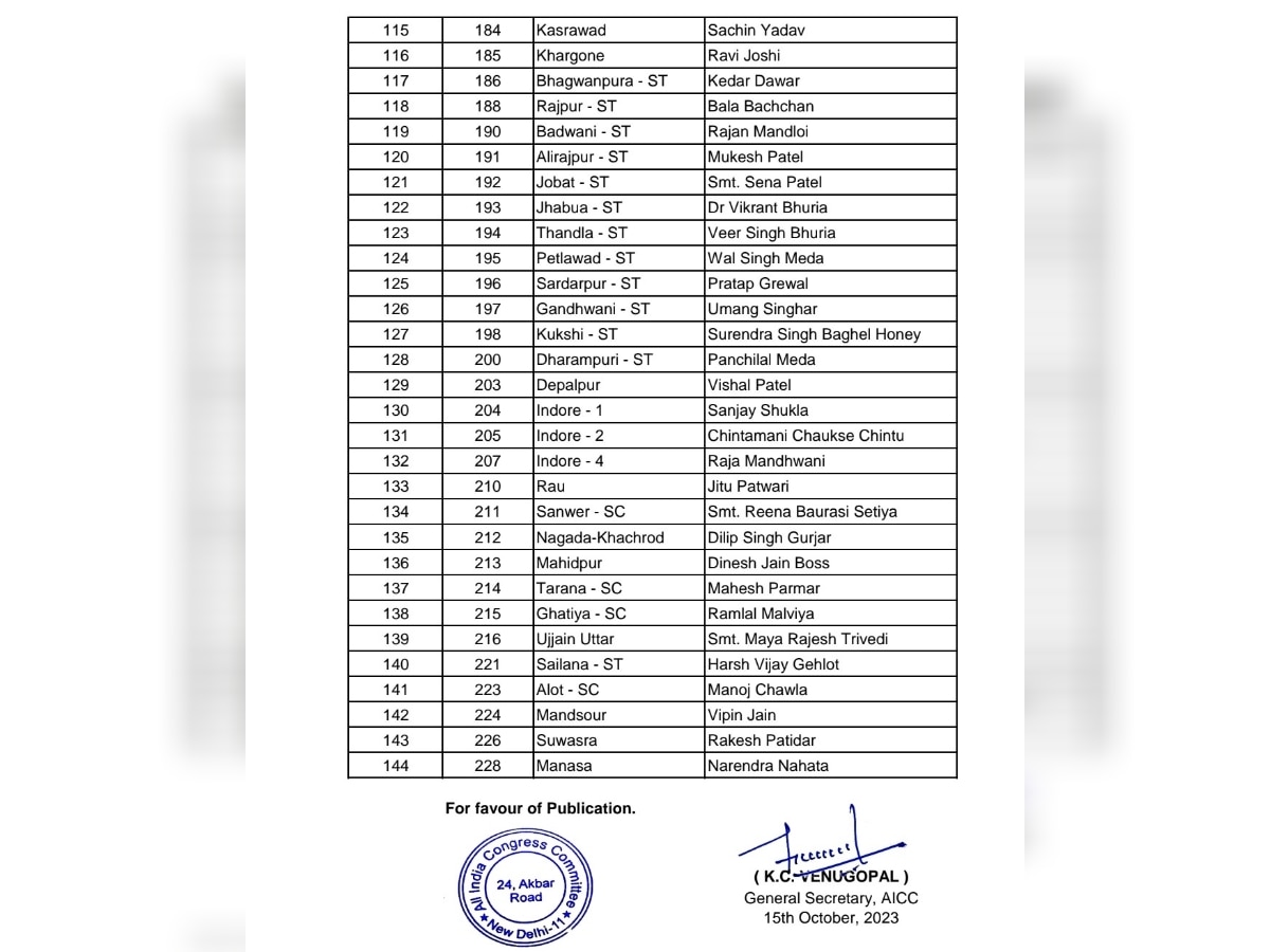 Assembly Election 2023 Congress Candidate List Party Announce Name For MP Vidhan Sabha Chunav ...