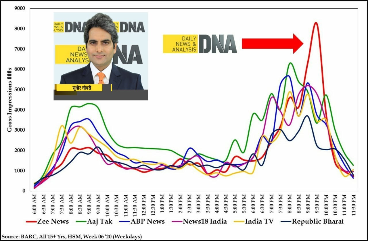 Zee News show DNA continues to be India’s No 1 news show for 247 weeks ...
