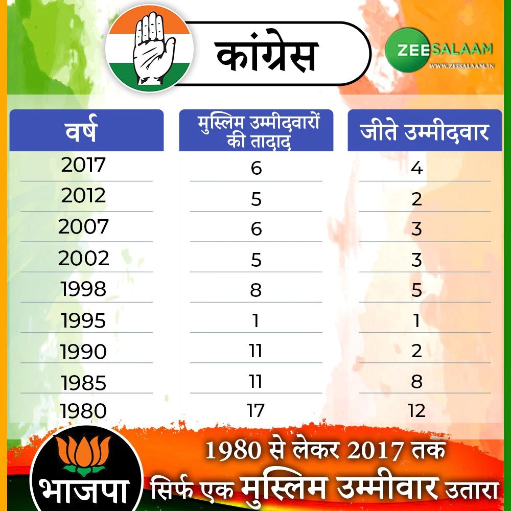 Gujarat Assembly Results 2022 muslim voter candidate and seats of ...