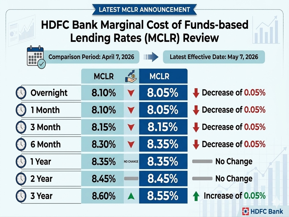 hdfc Bank Home loan interest rate changed 7 may reduces MCLR for short ...