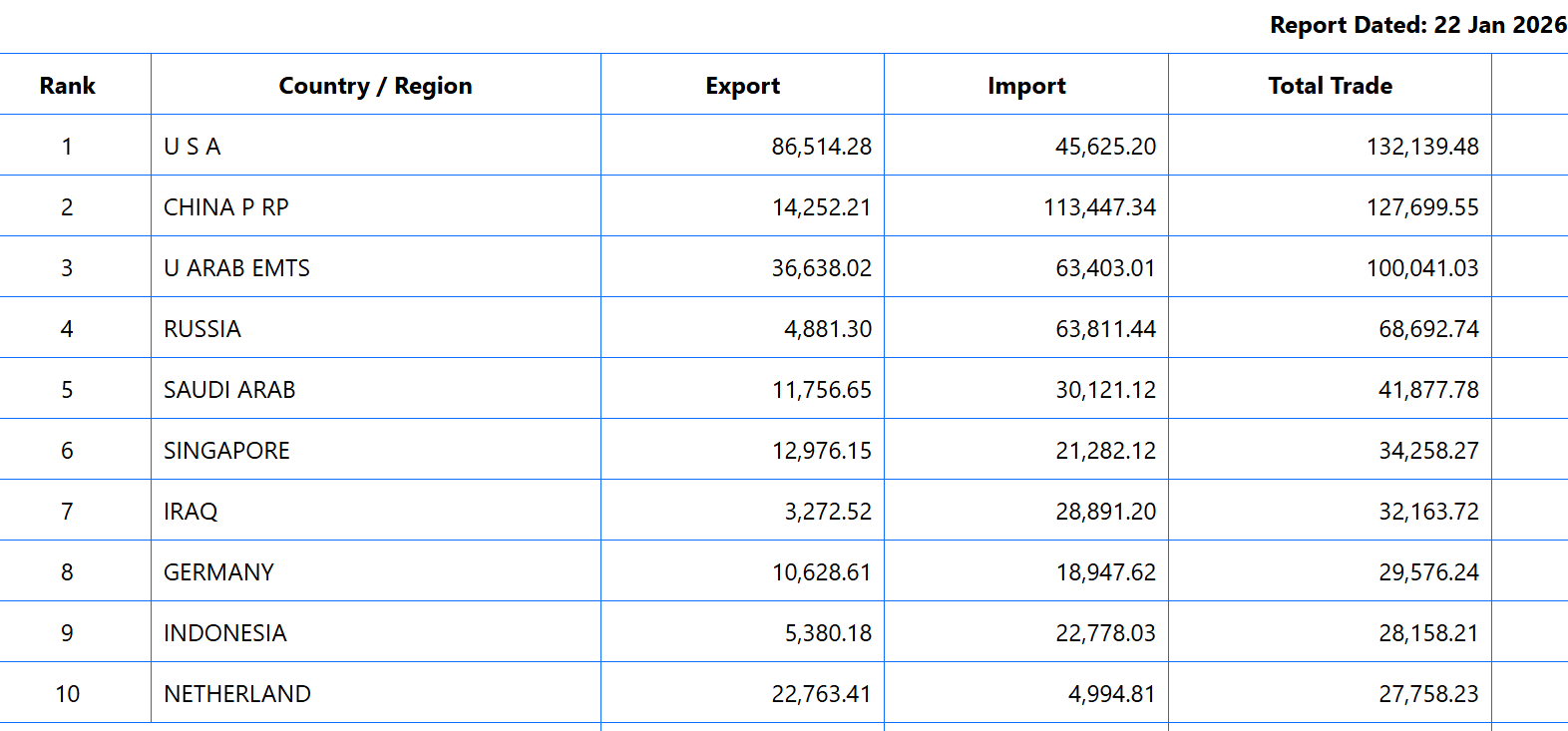 Despite a 50 Percent tariff USA is India's largest trade partner India ...