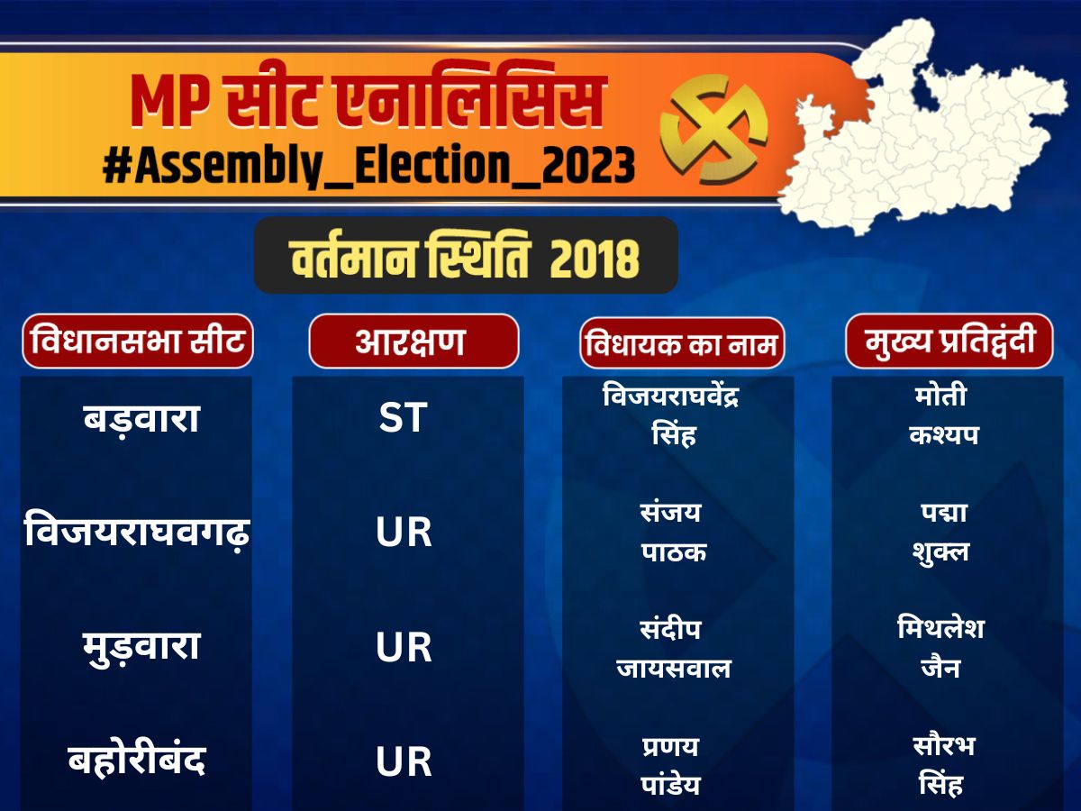 Katni MP Assembly Election 2023 Vidhan Sabha Chunav Seat Analysis ...