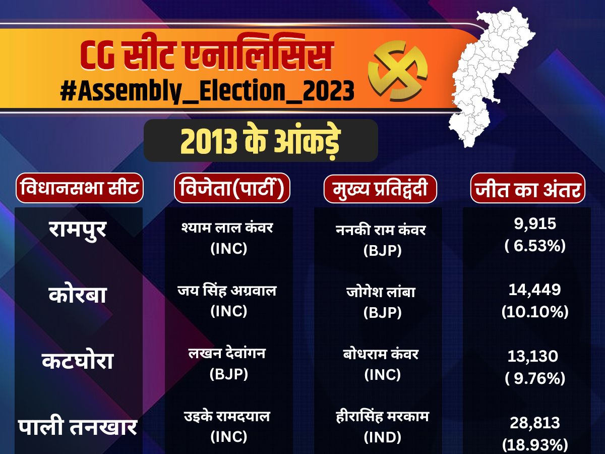 Korba CG Assembly Election 2023 Vidhan Sabha Chunav Seat Analysis ...