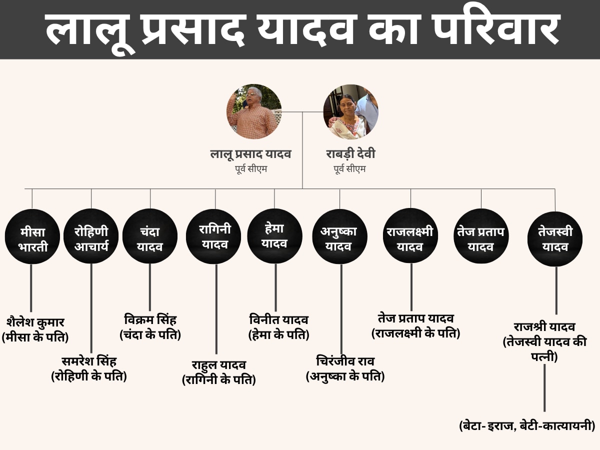 Rohini Acharya controversy Tej Pratap Yadav to Tejashwi know full ...