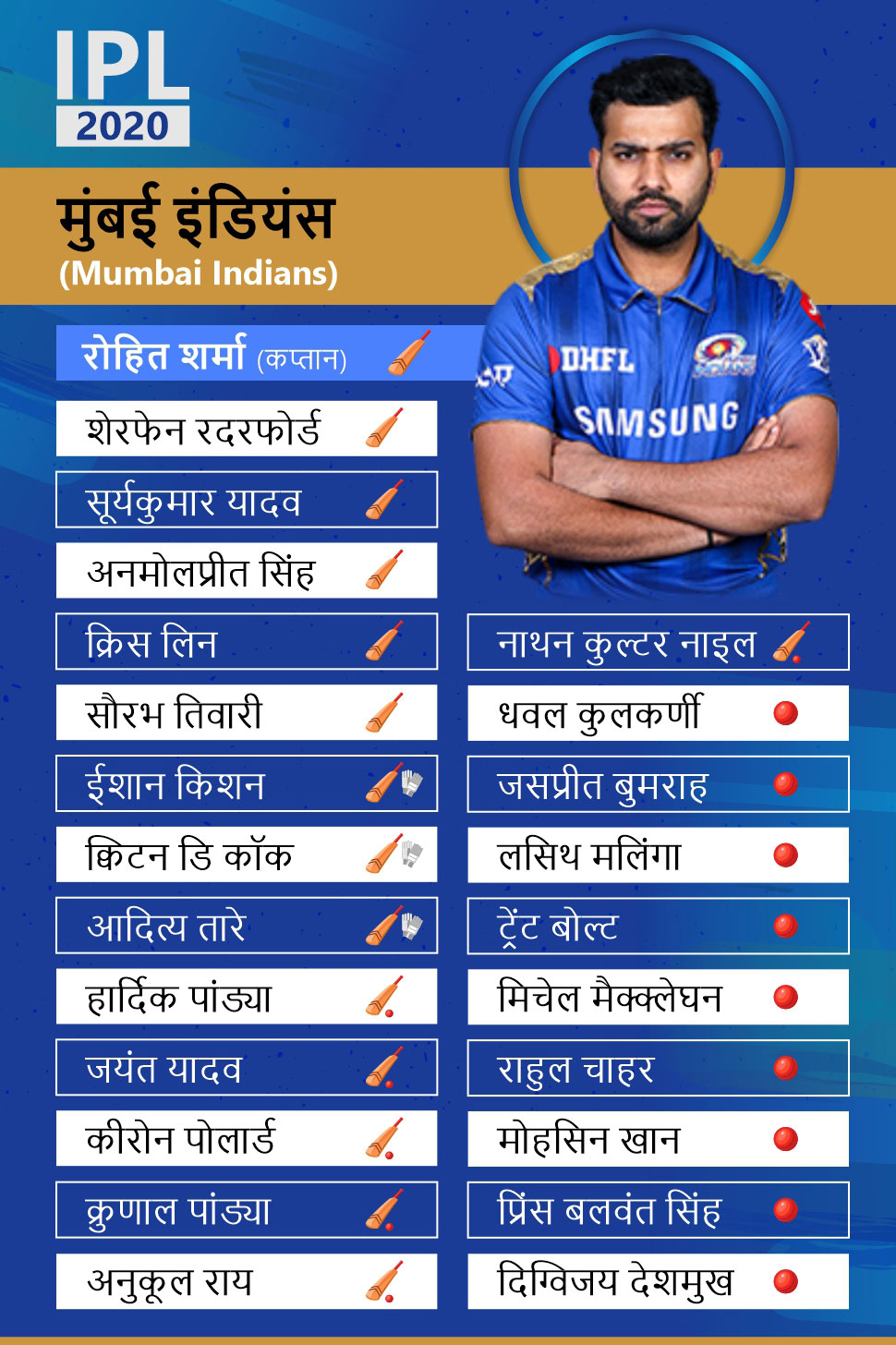 IPL 2020: Know The changes in Mumbai Indian Team of Rohit Sharma | IPL ...