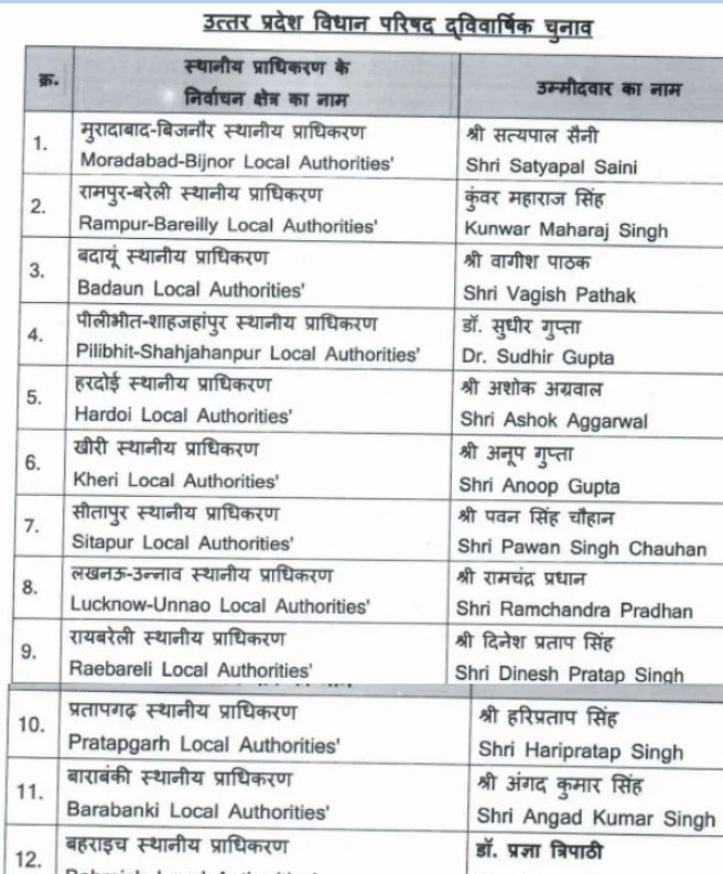 BJP still wait and watch mode for these six bahubali seats for UP MLC Election 2022 including ...