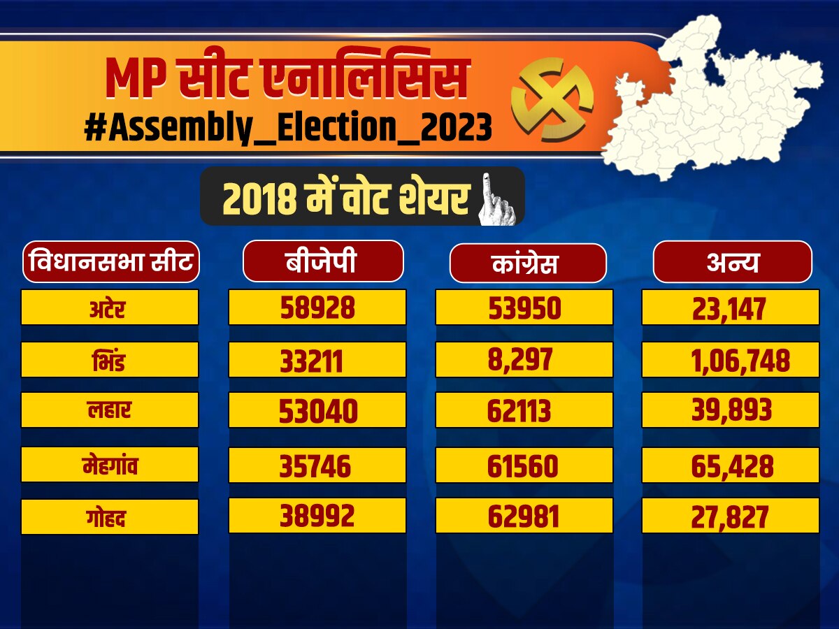 MP Assembly Election 2023 vidhansabha seats of bhind district see ...