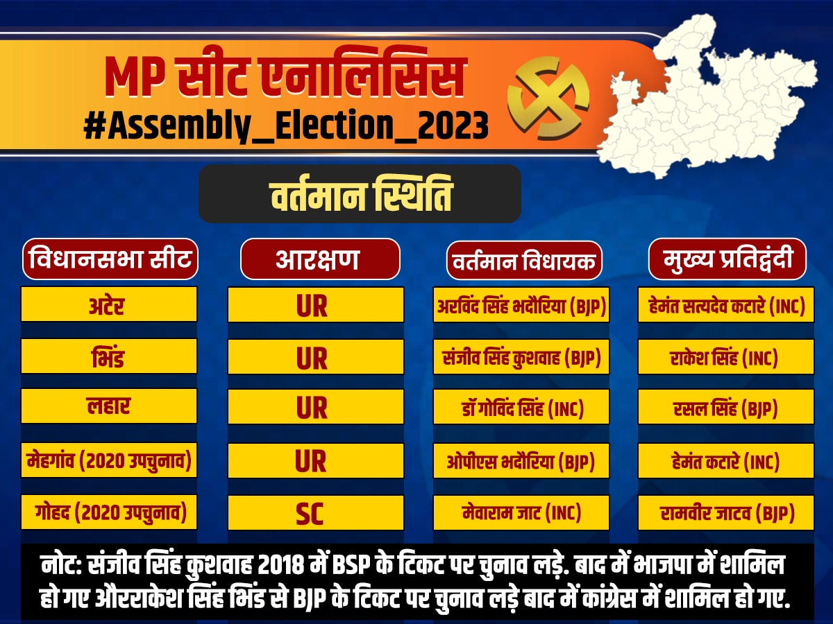 MP Assembly Election 2023 vidhansabha seats of bhind district see ...
