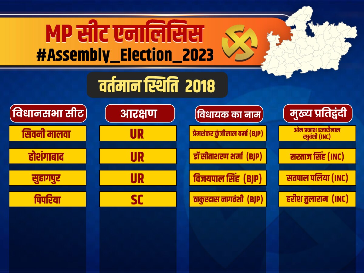 MP Assembly Election 2023 Narmadapuram seats seoni malwa hoshangabad ...