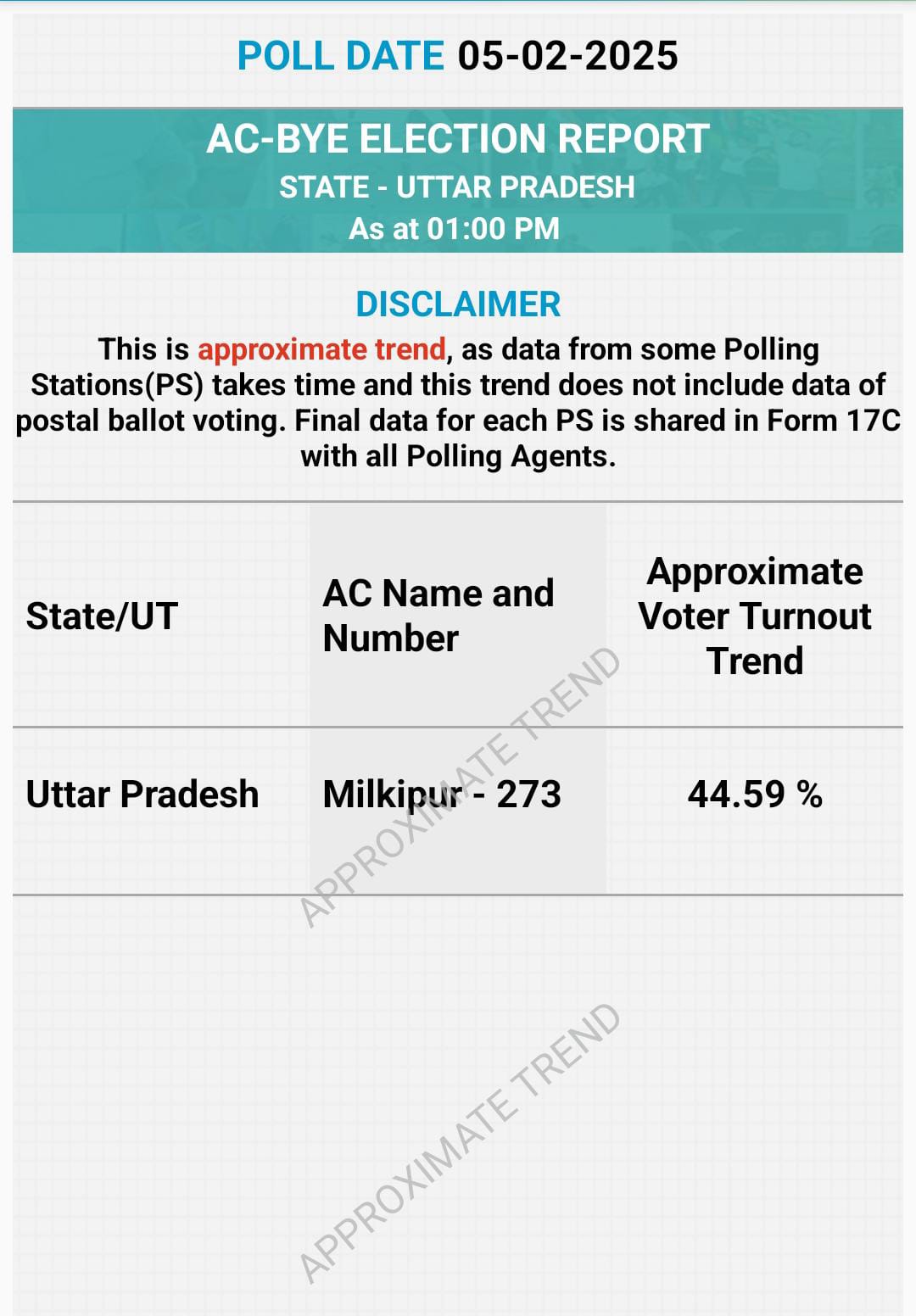 milkipur by election 2025 live updates akhilesh yogi milkipur vidhan ...