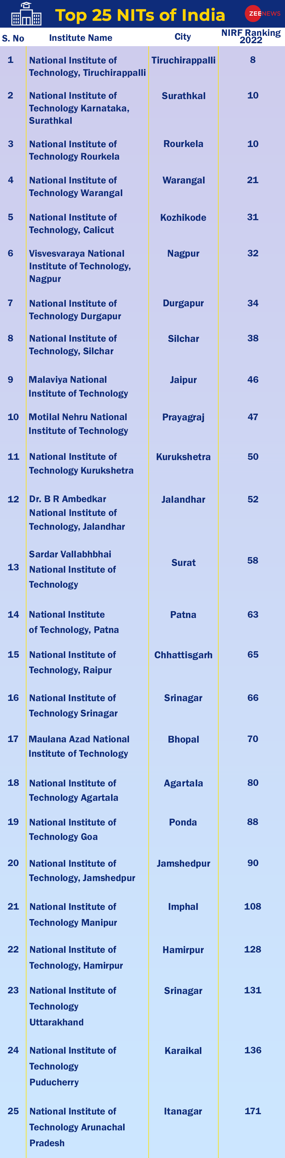 jee mains 2023 check list of top nits of india according to nirf ...