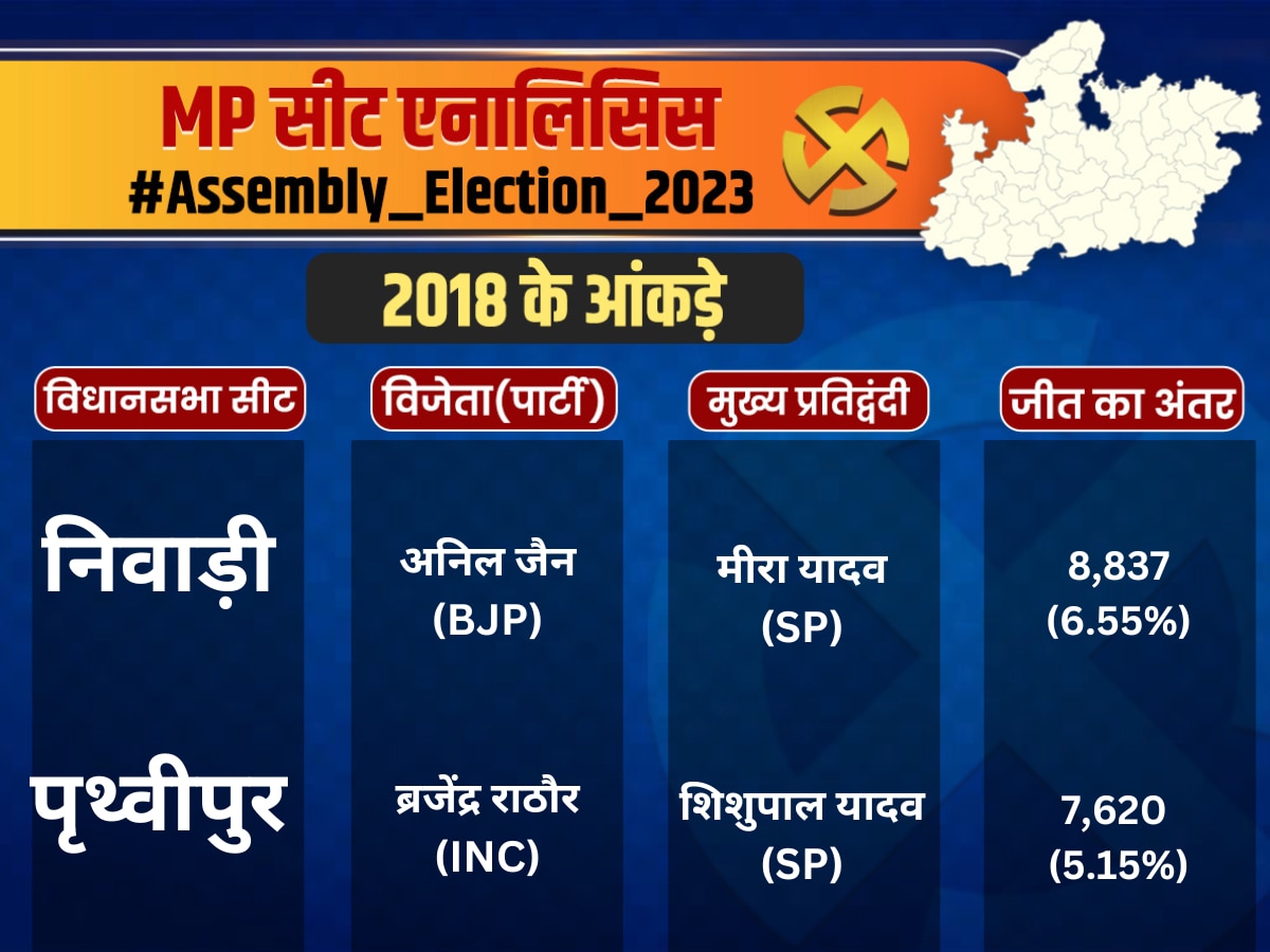 Niwari MP Assembly Election 2023 Niwari Prithvipur Vidhan Sabha Chunav Seat Analysis Report and ...