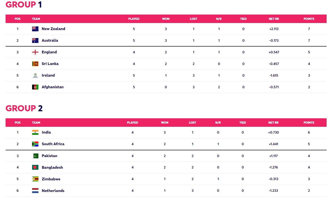 T20 World Cup After Australia victory the points table became clear ...