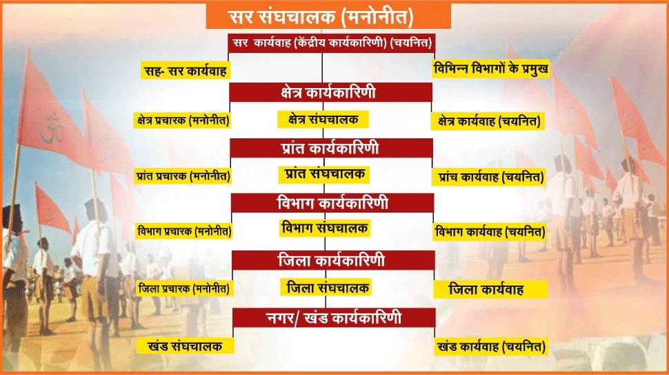 Know RSS Working And Election Process Here rsup | Knowledge: दत्तात्रेय ...