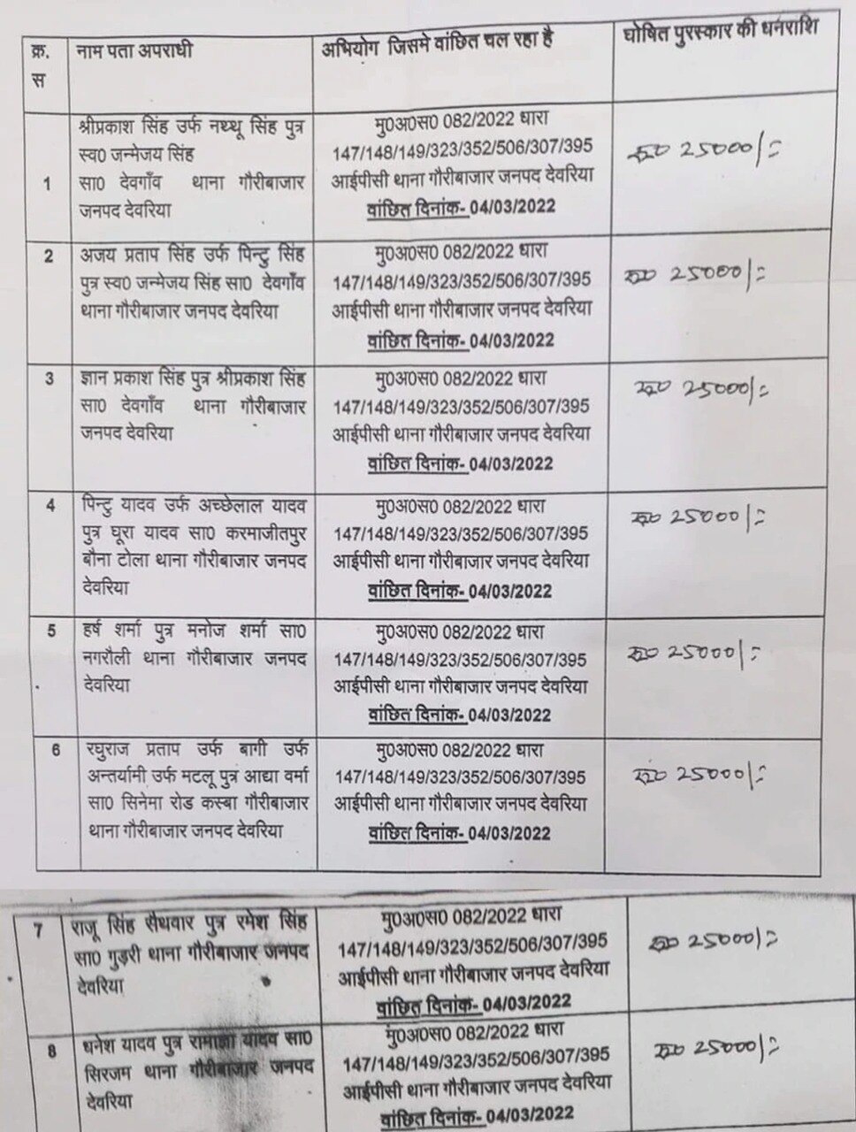 Deoria police announced a reward on SP leader Ajay Pratap Singh of 25 ...
