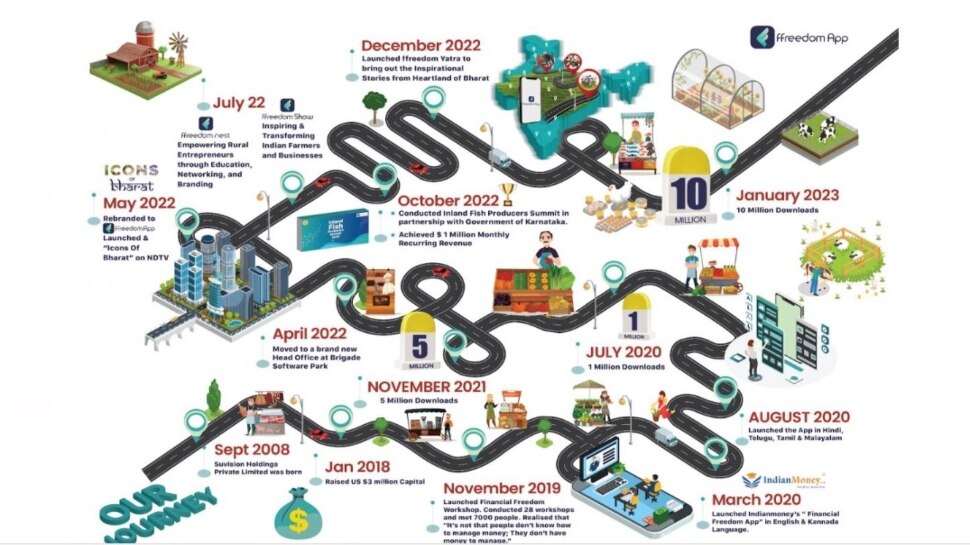 ffreedom App Empowering 10 million Indians through Livelihood Education ...