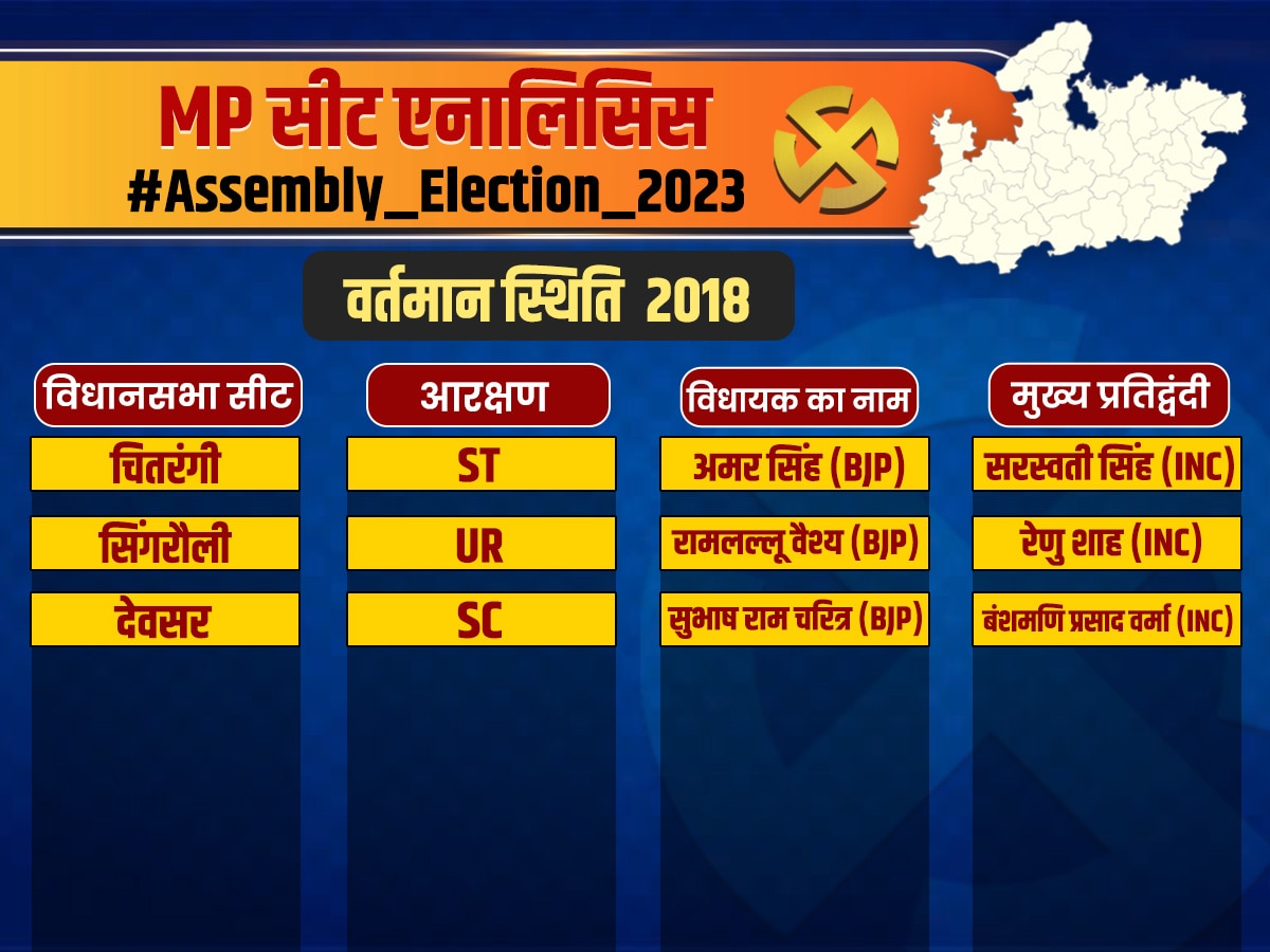 Singrauli Assembly Election 2023 MP Seat Analysis Chitrangi Devsar ...