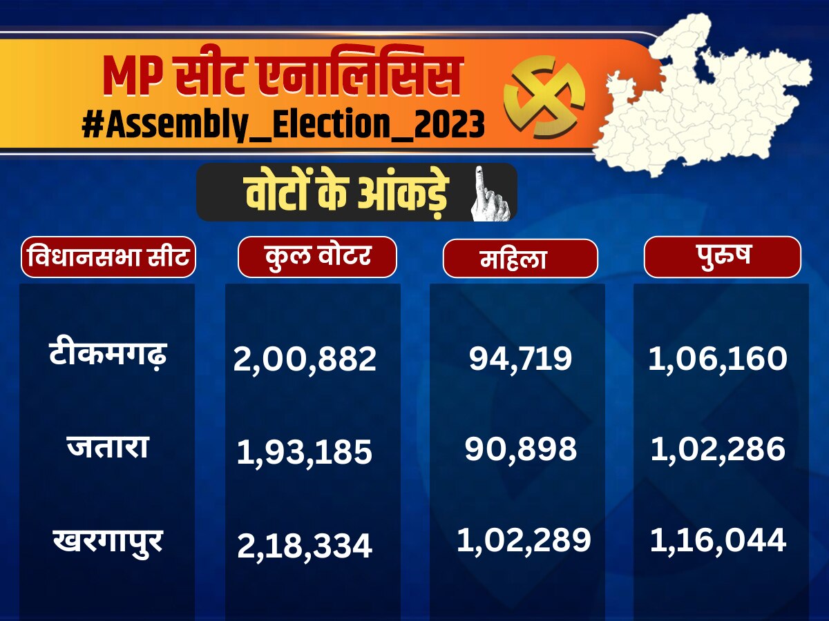 Tikamgarh MP Assembly Election 2023 Jatara Khargapur Vidhan Sabha Chunav Seat Analysis Report ...