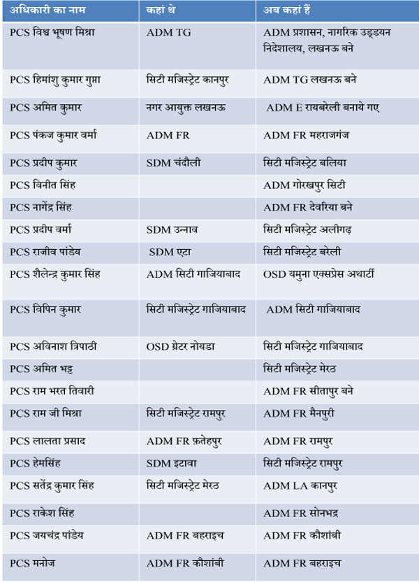 UP administrative reshuffle in up transfer of many of pcs officers ...