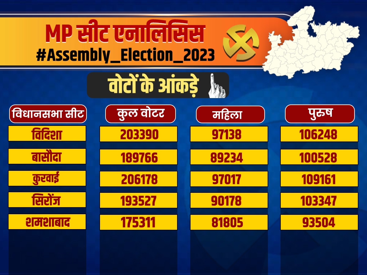 Vidisha Assembly Election 2023 MP Seat Analysis Sironj Shamshabad ...