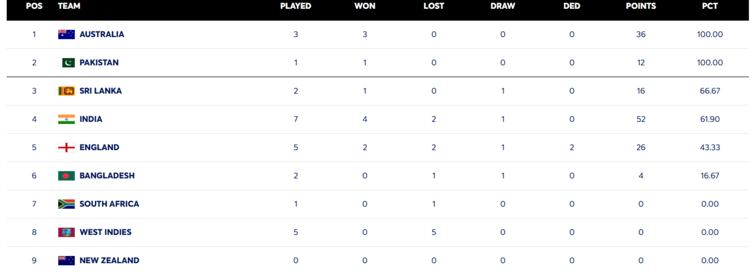 Wtc points table । wtc points table 2027 । world test championship ...
