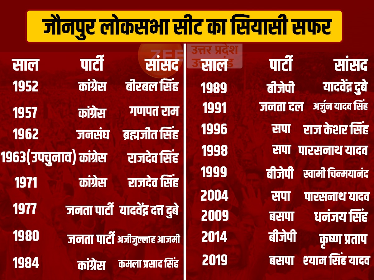 Jaunpur lok sabha election 2024 seat wise analysis candidate profile ...