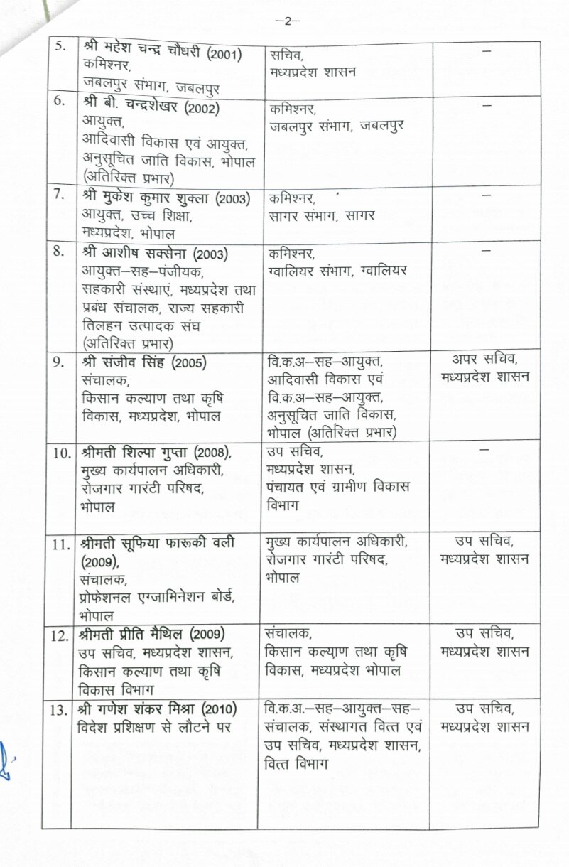 madhya pradesh 14 IAS officer transfer see full list mp byelection ...