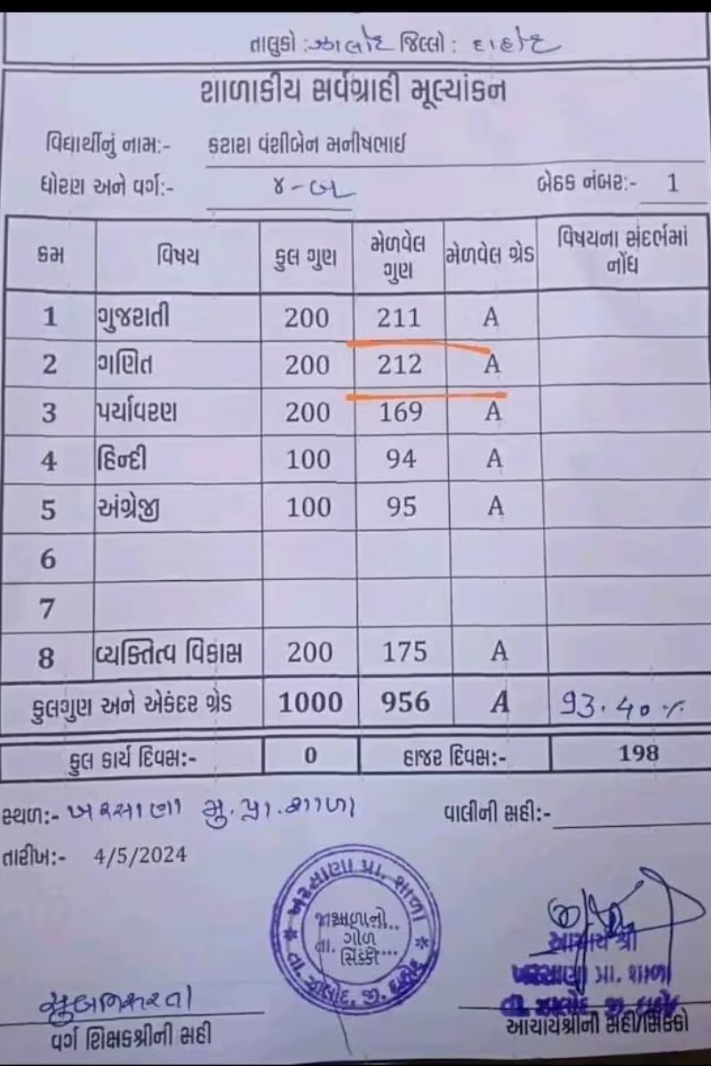 gujarat student vanshiben manishbhai got 212 marks out of 200 in primary exams | गुजरात में ...
