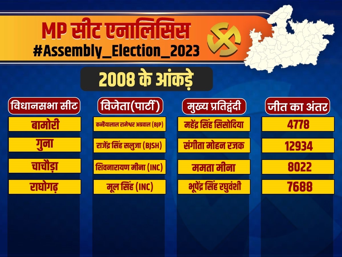 guna mp assembly election 2023 Digvijay Singh Chachoda Raghogarh Bamori ...