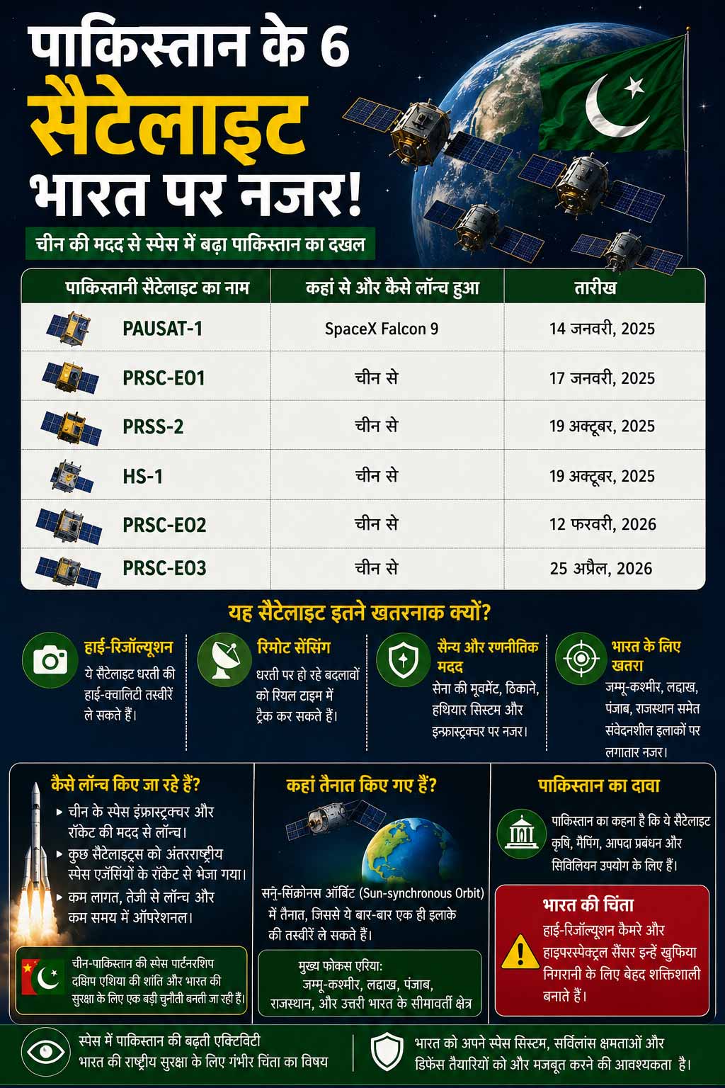 Pakistan's satellite program Recent Space Activity should India to ...