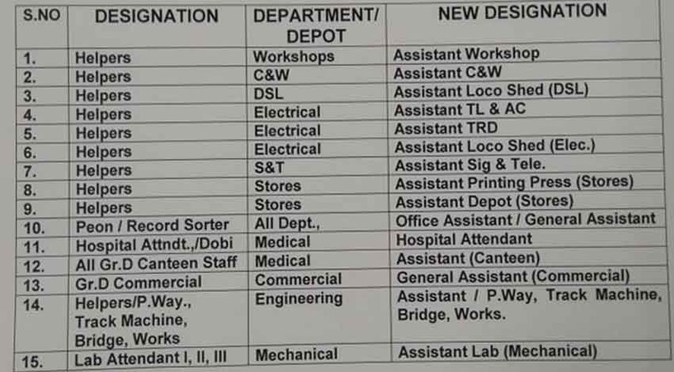 Indian Railways brings honour to lakhs of its employees; does away with ...