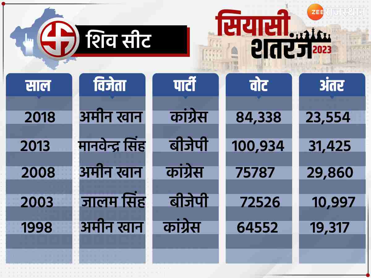 Rajasthan Election Sheo shiv barmer vidhansabha seat politics record and history amin khan ...