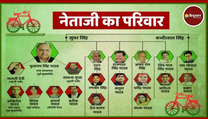 Mulayam Singh Yadav Family Mulayam Singh Yadav Family